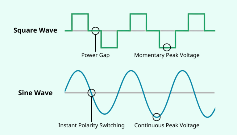 Sine Wave vs. Square Wave: Why Output Waveform Defines the Credibility ...